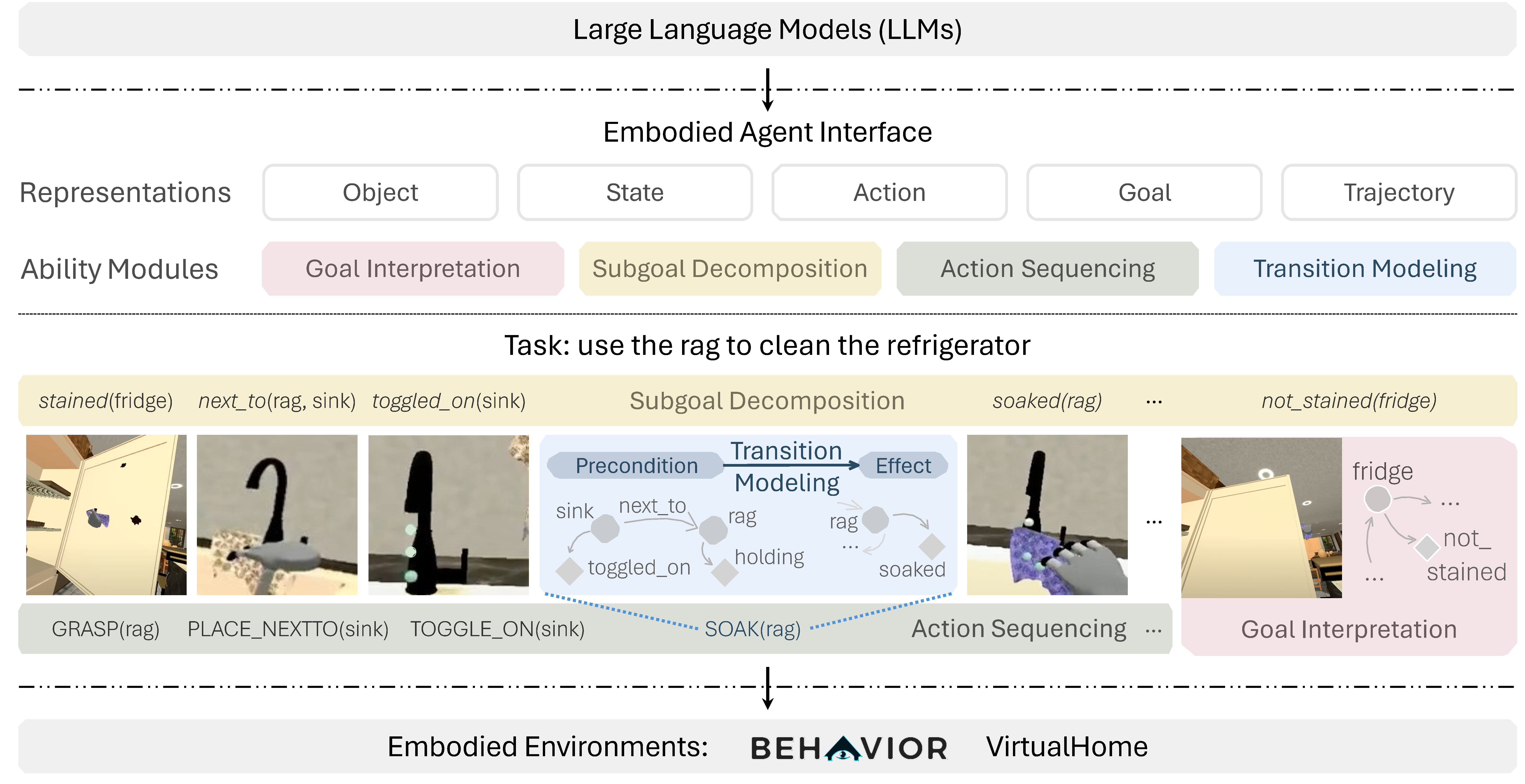 Embodied Agent Interface: Benchmarking LLMs for Embodied Decision Making
